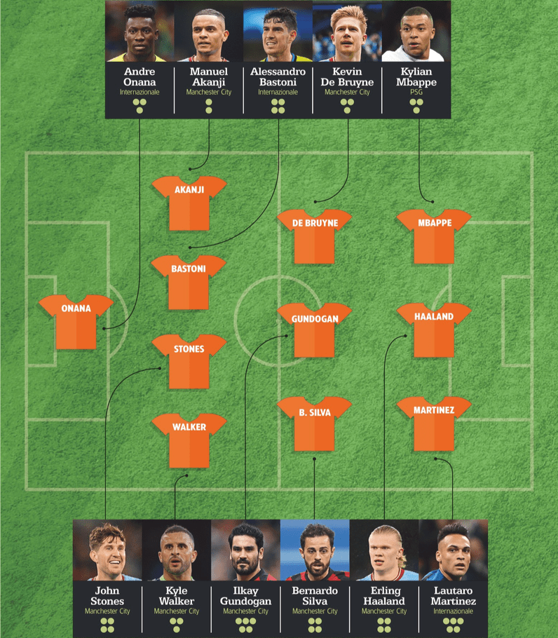 ESM Team of the Month - May 2023 - World Soccer