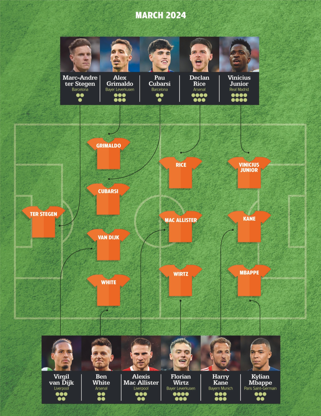 ESM Team of the Month: March 2024 - World Soccer